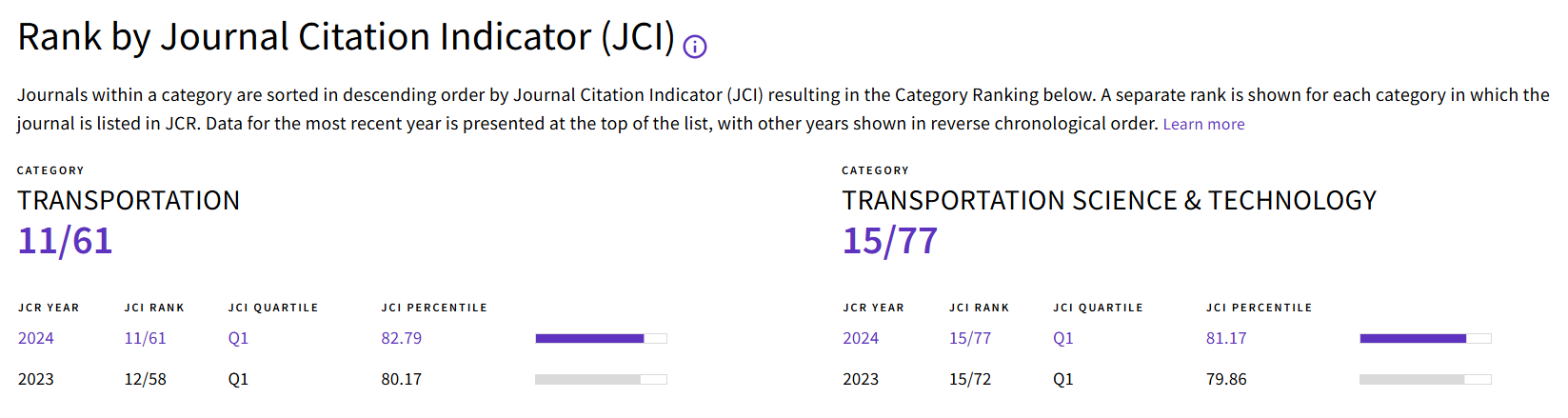 同济大学创办的IJTST期刊影响因子升至4.8，进入交通类Q1区-同济大学新闻网