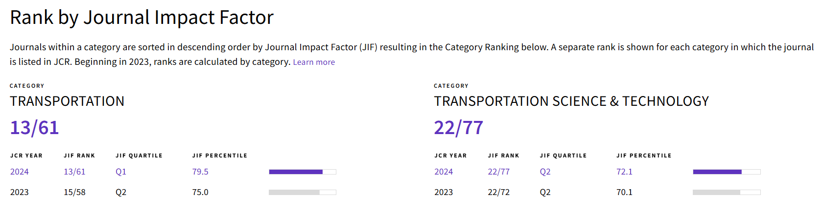 同济大学创办的IJTST期刊影响因子升至4.8，进入交通类Q1区-同济大学新闻网